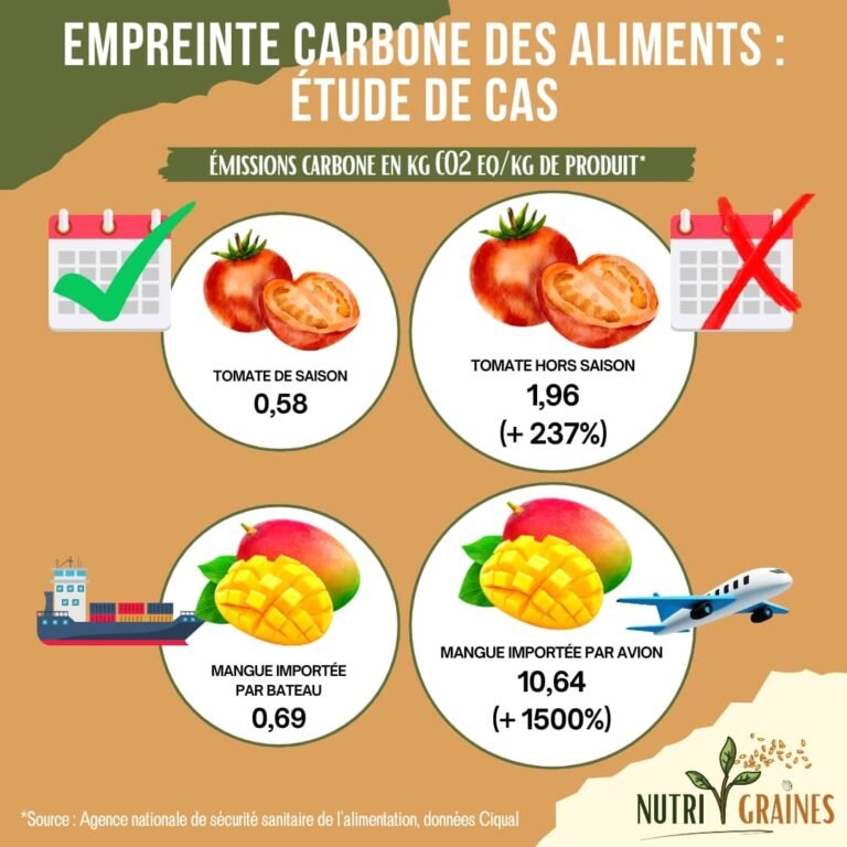 Quelle est l'empreinte carbone de nos aliments