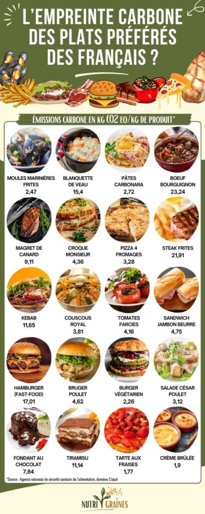 Quelle est l'empreinte carbone de nos aliments