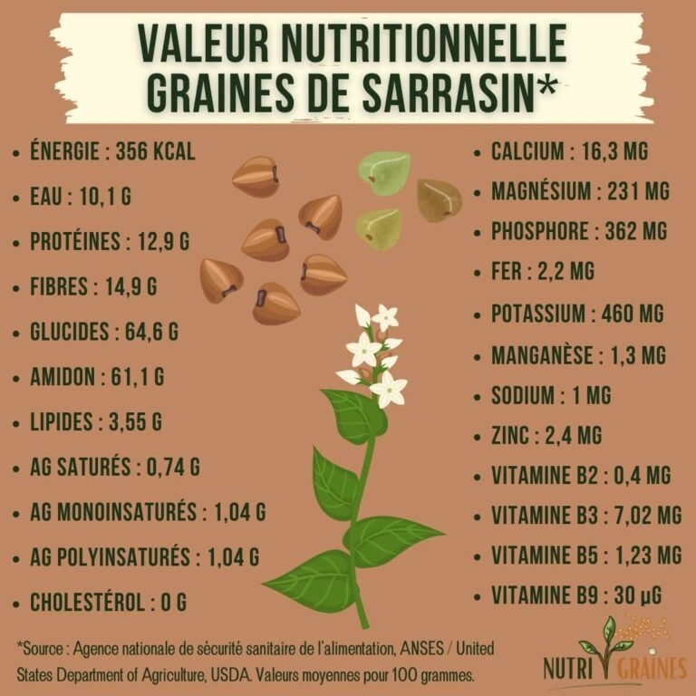 Sarrasin, comment le consommer ? Tous ses bienfaits santé